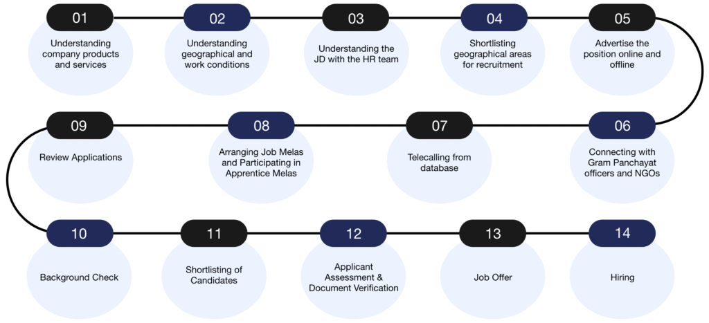 Recruitment Process – Xenithra Global Solutions